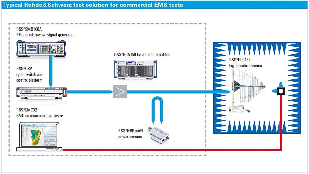 EMC system solutions | Rohde & Schwarz