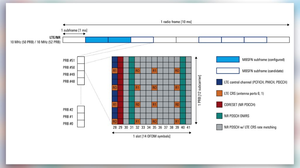 DSS: Enabling 5G NR in standard LTE subframes (part 2) | Rohde & Schwarz