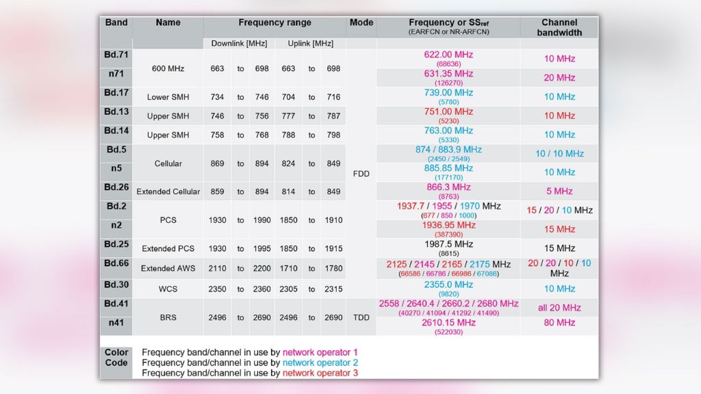 DSS: Measurement examples from live 5G mobile networks | Rohde & Schwarz