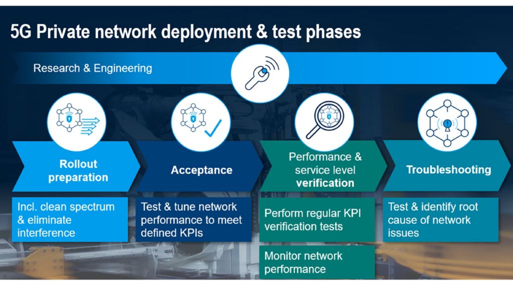 Testing is essential to ensure private network performance | Rohde ...