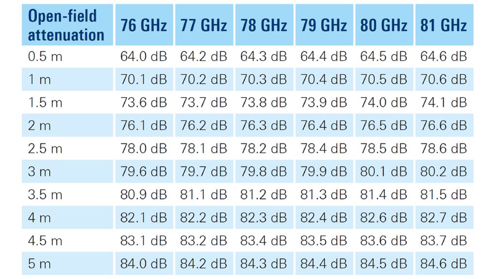 車載用レーダー検証のための電子式操縦可能フロントエンド | Rohde & Schwarz